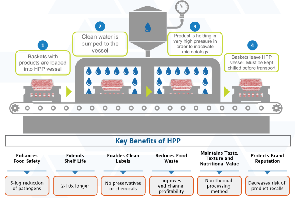 HPP technology | HPP - High Pressure Processing
